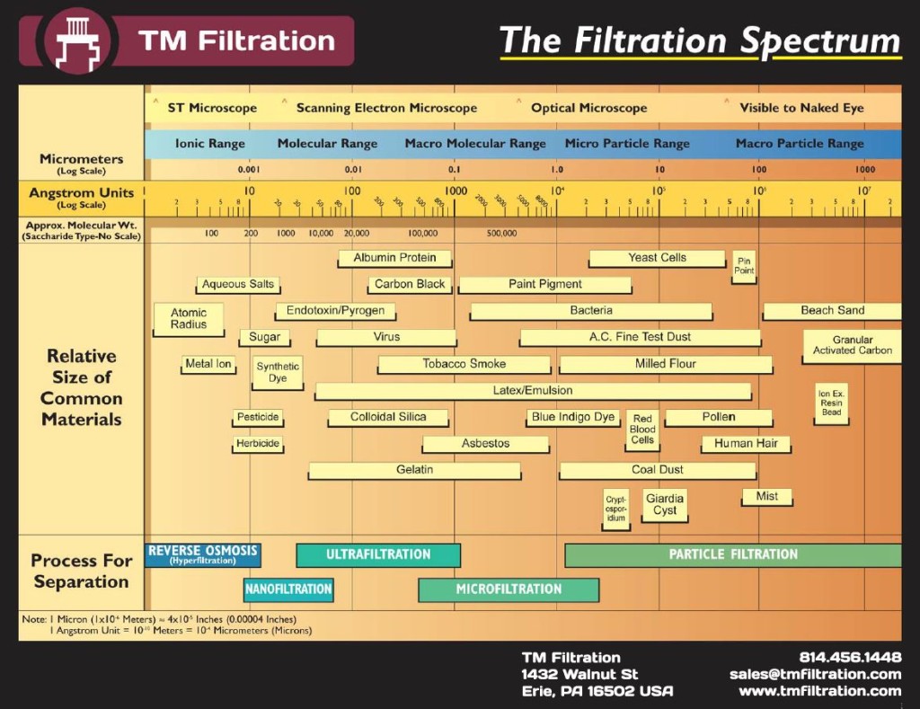 Technical Data - TM Filtration